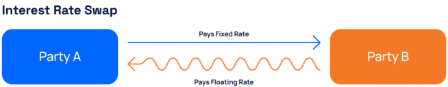 Hedging Interest Rate Risk with Fixed and Floating Rate Swaps ...